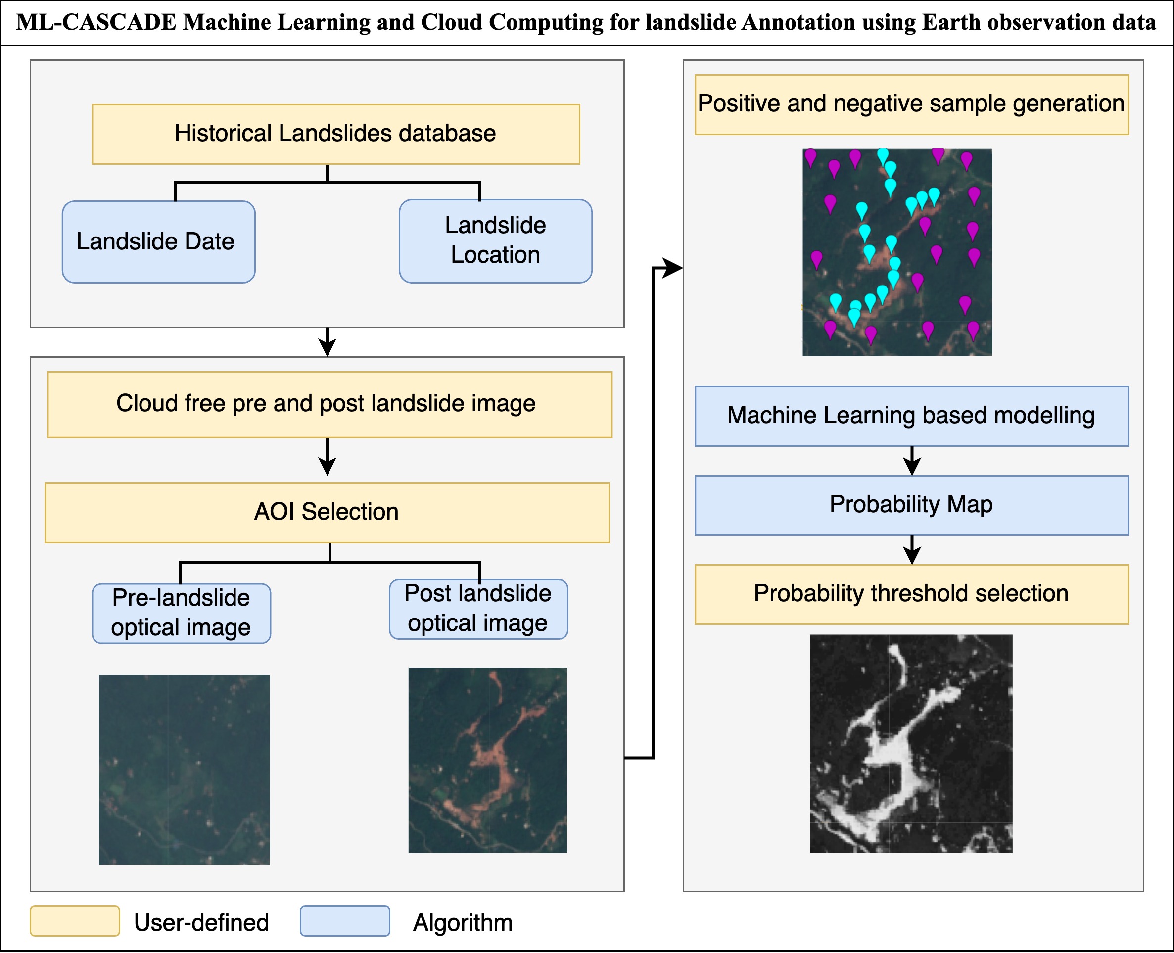 ML-CASCADE - Nirdesh Kumar Sharma